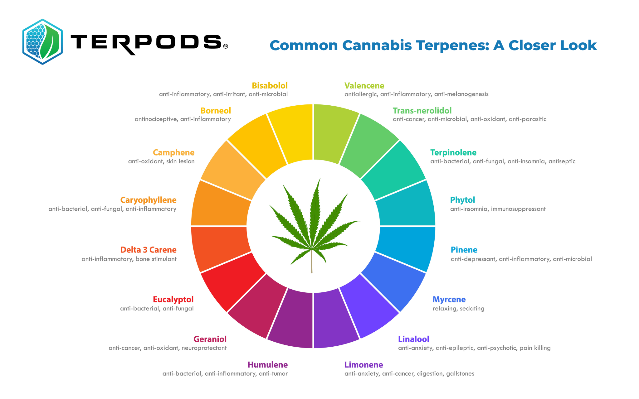 Science • Terpods • Welcome to the Terpene Revolution